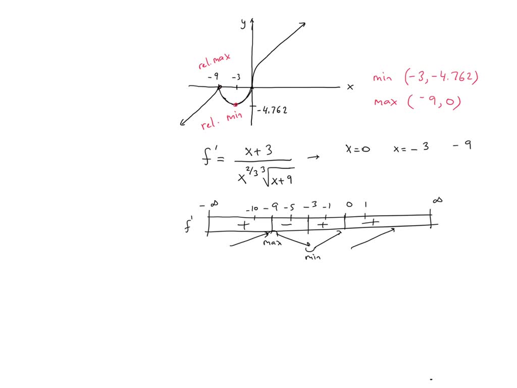 SOLVED: Analyze and sketch a graph of the function. Find any intercepts, relative extrema, and ...