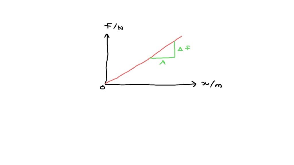 SOLVED: "The graph in the accompanying figure shows the magnitude of ...