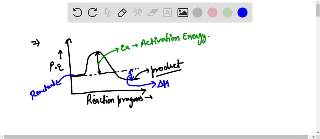 SOLVED: Use a potential energy diagram to determine whether reactants ...