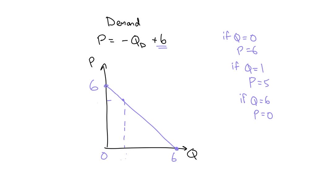 Suppose the demand for a good is given by: Upper Q Subscript Upper D ...