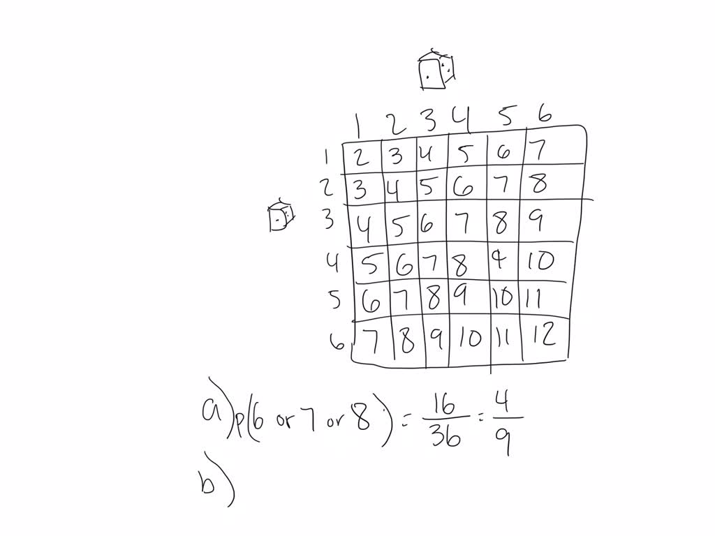 SOLVED: Two dice are rolled. Find the probability of getting: a) a sum of 6 or 7 or 8 b) doubles ...
