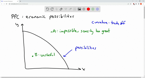 draw a production possibilities model with 4 points labelled a b c d ...