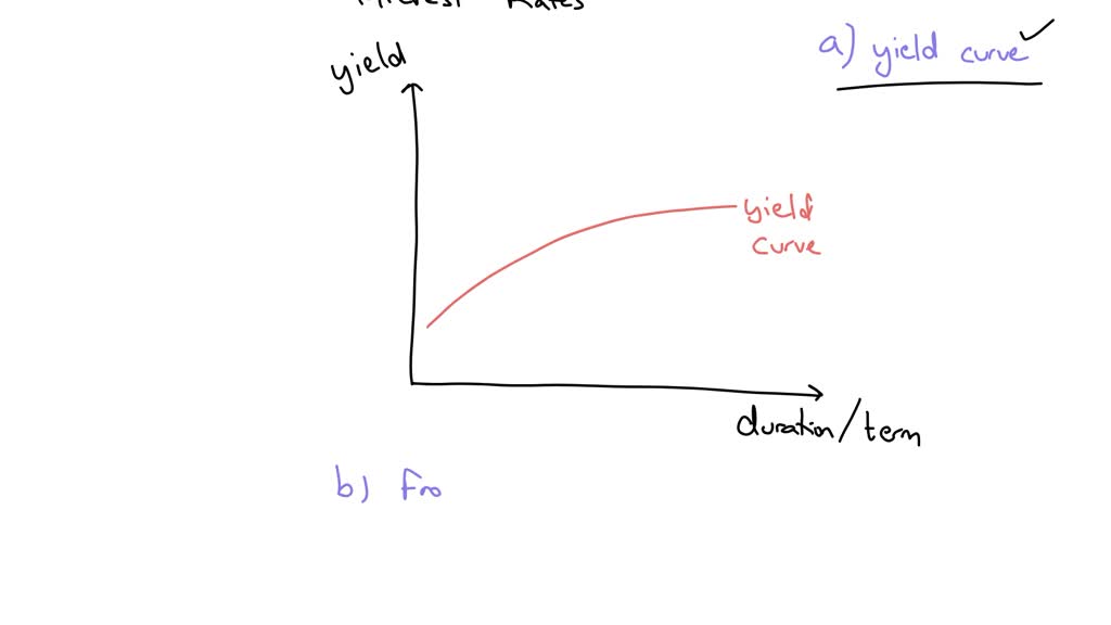 SOLVED: A graph which plots the relationship between term to maturity ...