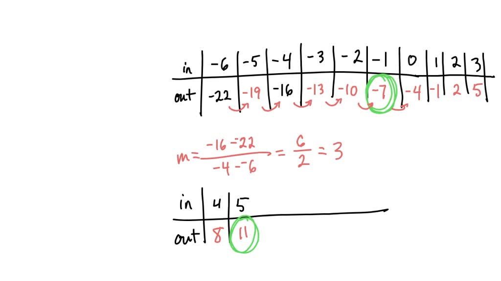 Solved Jamal Is Creating An Inputoutput Table For A Linear Function Enter A Number In Each