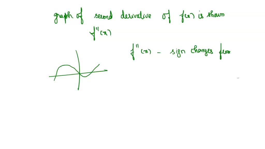 SOLVED: The graph of the second derivative of a function f is shown ...