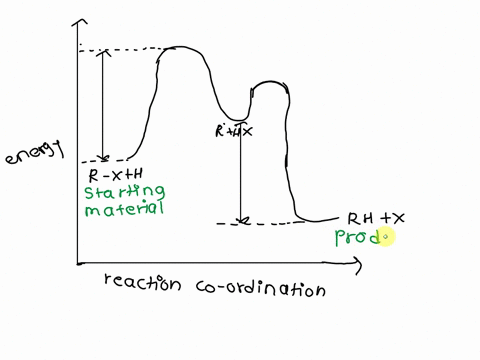 Consider the reaction energy diagram below reactants...