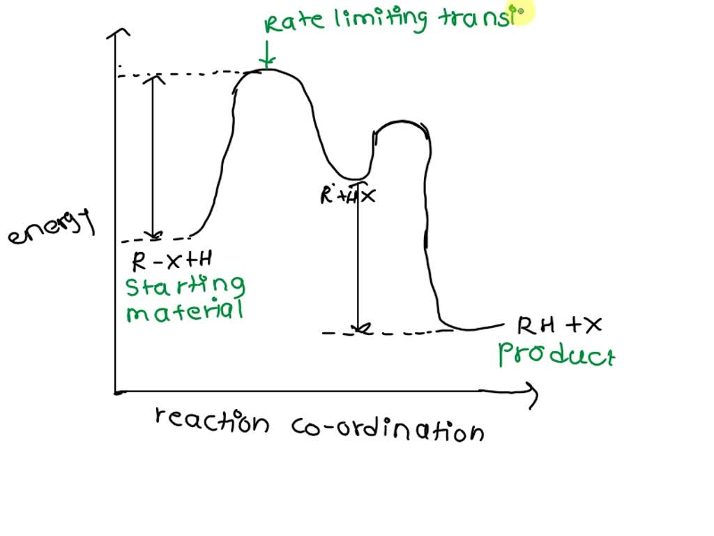 SOLVED: 'label the energy diagram for a two-step reaction.