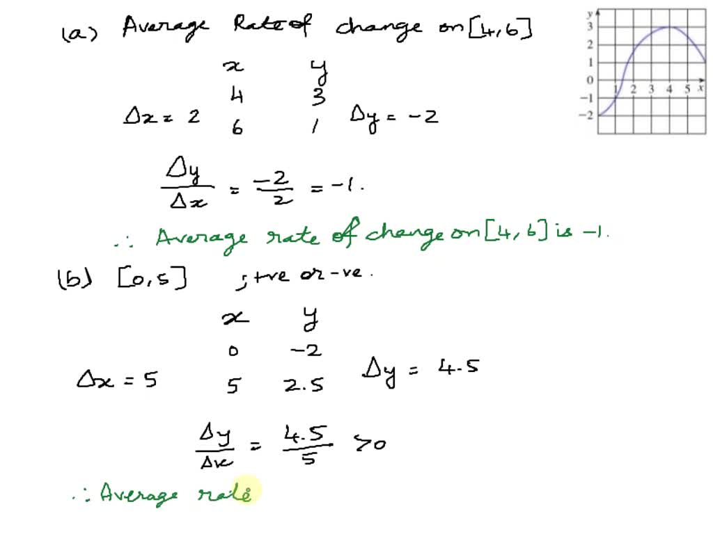 SOLVED: The graph of a function f is shown. V ? ; 45 (a) Sketch on the ...