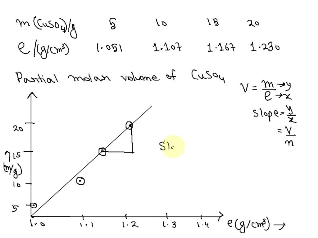 SOLVED: A copper(II) sulfate solution is 14.0% CuSO4 by mass. It is simultaneously 1.01 M at 20 ...