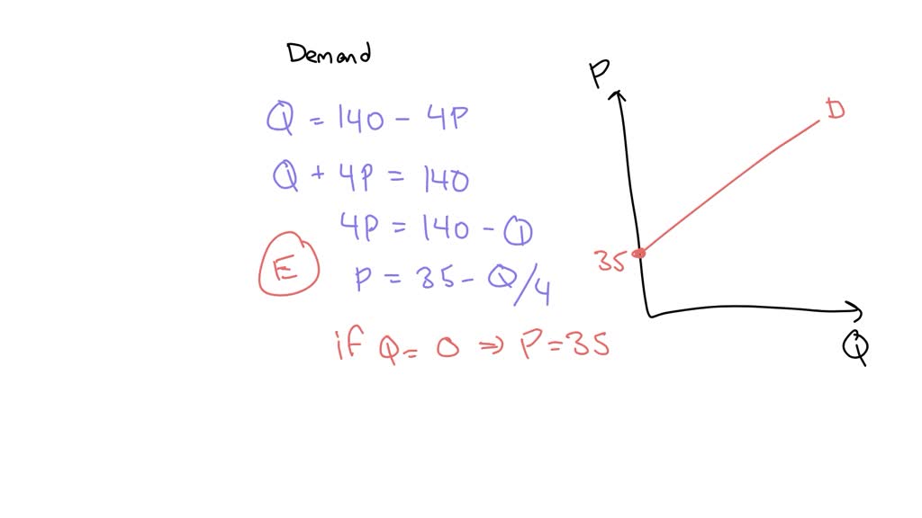 Suppose that the relationship between price, P, and quantity, Q, is ...