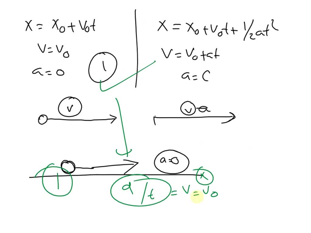 Solved Question 1 For An Object For Example A Car Which Is Constantly Accelerating Sketch A