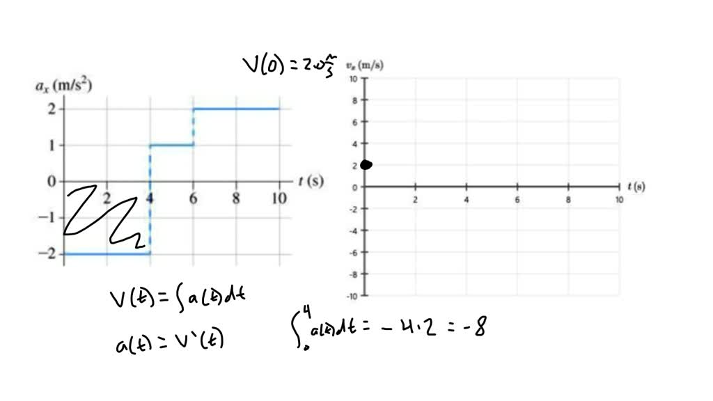 SOLVED: An object has the acceleration graph shown in Figure 1. Its velocity at t=0s is vx=2.0m ...