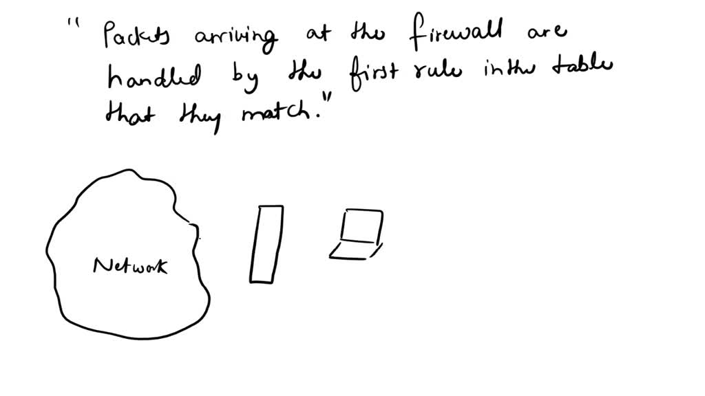 Solved Application Layer Firewalls Operate At The Application Layer Of The Osi Model And Can