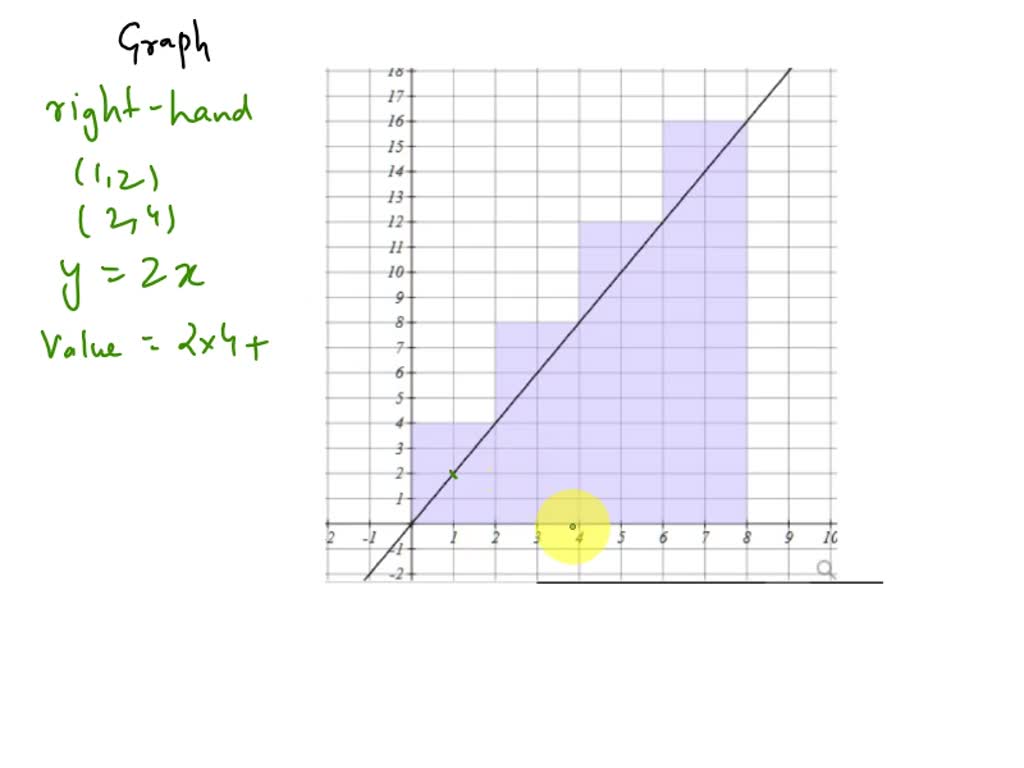 SOLVED: Part 0f 4 The graph below shows rectangular sum of n 0 to x 4 rectangles to approximate ...