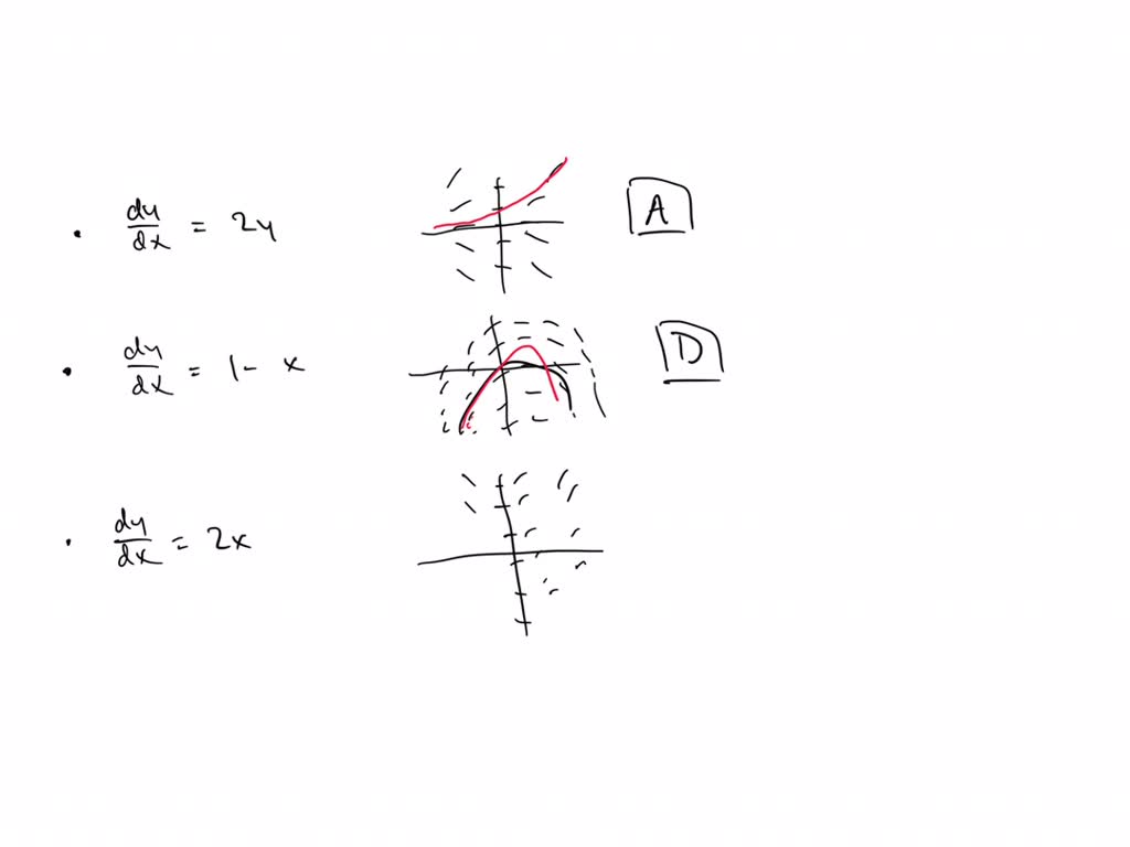 SOLVED: The graphs above represent possible solutions ylx) to the differential equations given ...