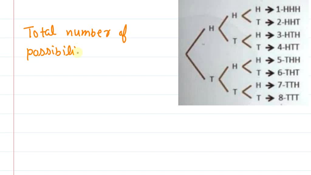 A coin is tossed three times. The tree diagram showing all possible outcomes is given below: H ...