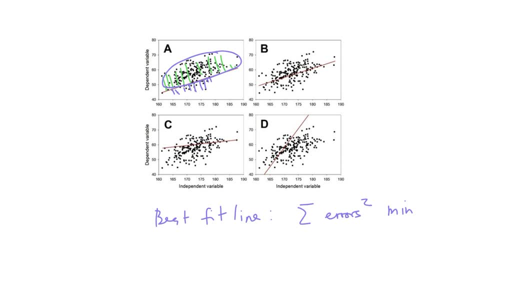 The scatter plots below (labeled A-D) contain the same data, but each ... The scatter plots below (labeled A-D) contain the same data, but each ...