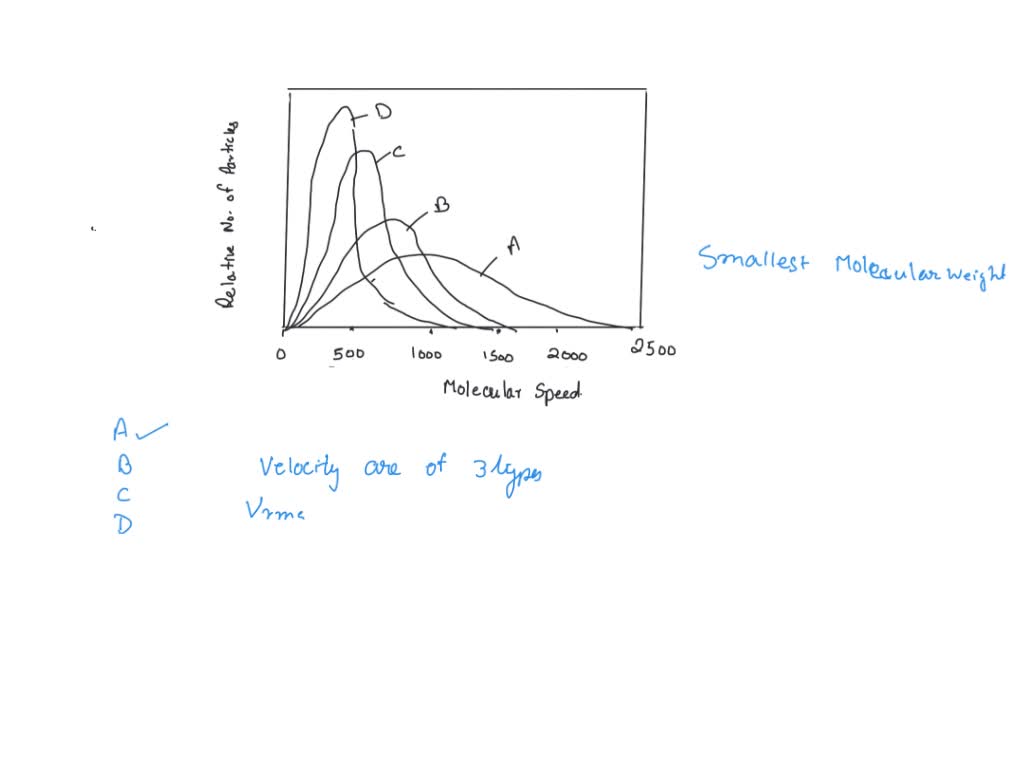 SOLVED: The following graph shows the distribution of molecular speeds ...