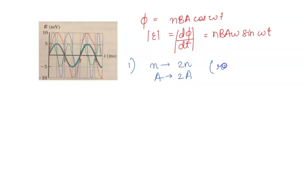 SOLVED:Figure $P 31.47$ is a graph of the induced emf versus time for a ...