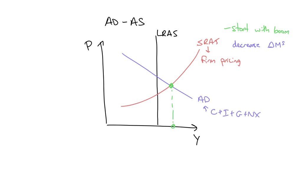SOLVED: The short-run model determines current output and long-run ...