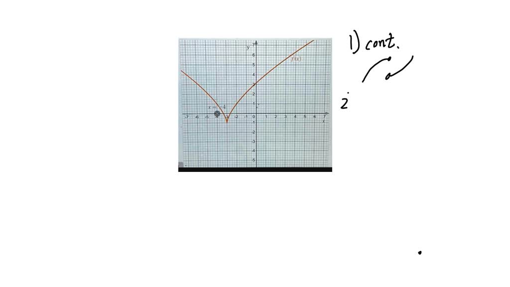 SOLVED: The graph of the function f is shown below in blue. Drag the ...