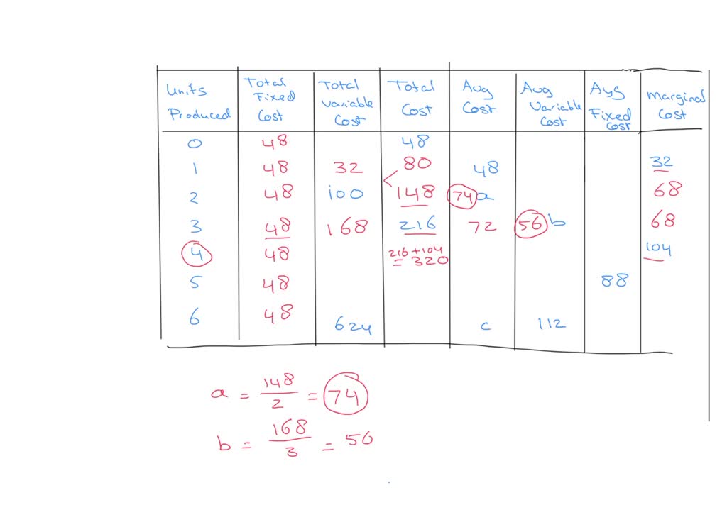 The following table shows some of the cost information of a firm. Fill in the missing values for ...