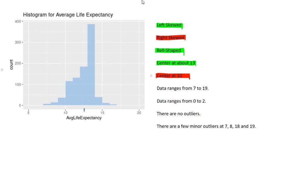 Histogram for Average Life Expectancy