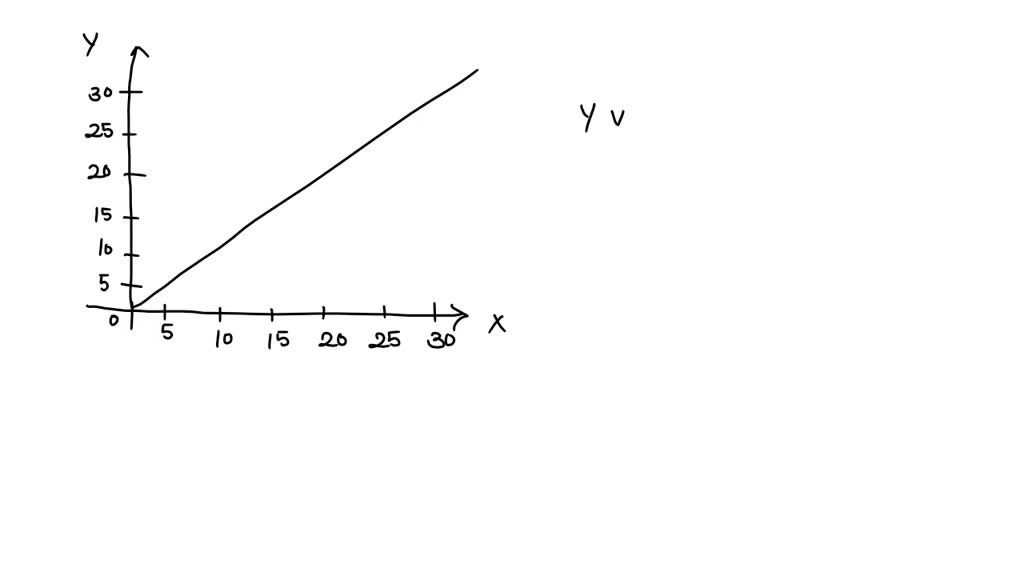 SOLVED: How is this graph misleading? The values on the X and y axis are different 'The X and y ...
