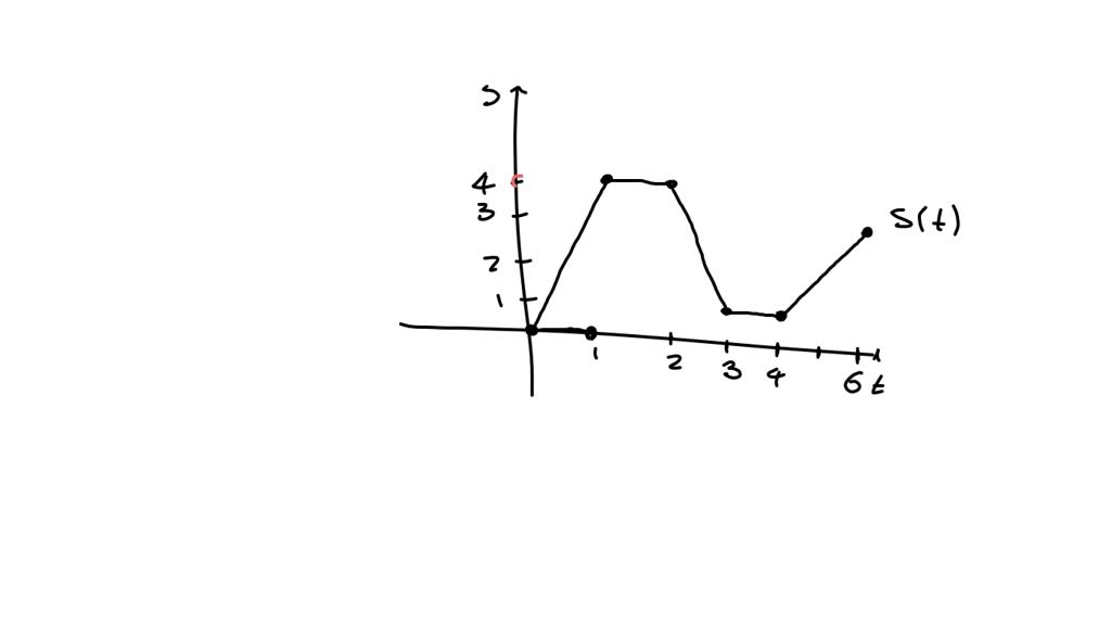 SOLVED: Can you solve part B of this question? (b) Draw a graph of the velocity function. PLEASE ...