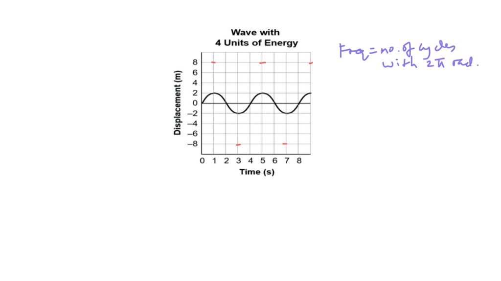 SOLVED: 'Please answer and explain why. This graph represents a wave ...