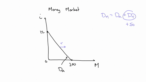 The table below shows money demand and supply schedules for...