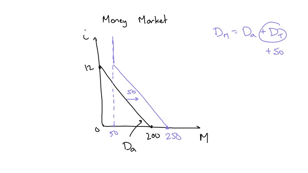 SOLVED: Calculate the required money supply for a target interest rate ...