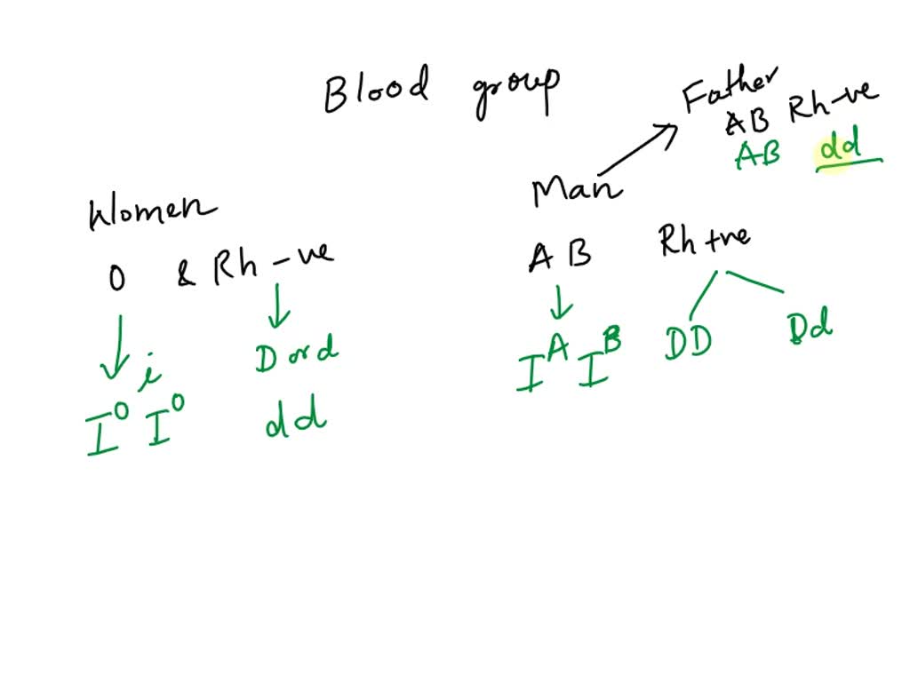 SOLVED: A woman who is type O and Rh negative is married to a man who ...