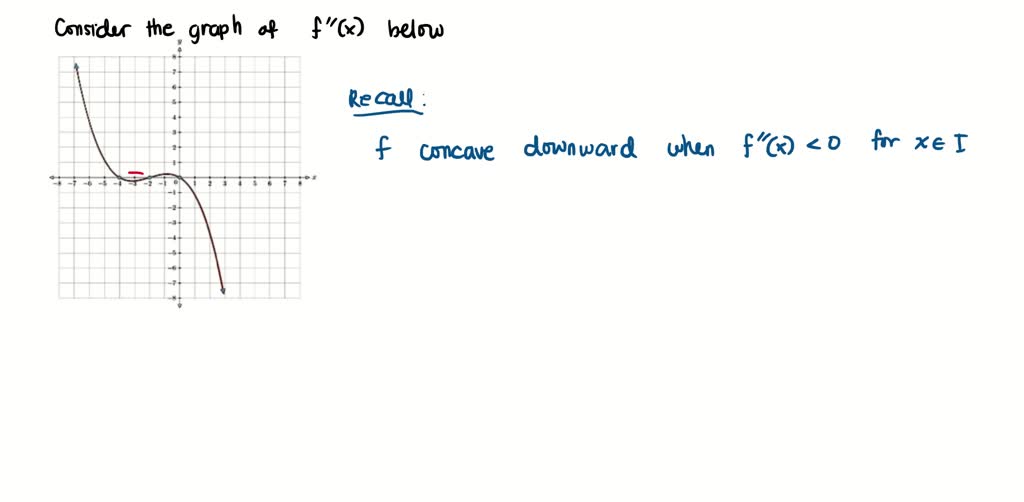 SOLVED: Question The graph of the second derivative f" (x) is given ...