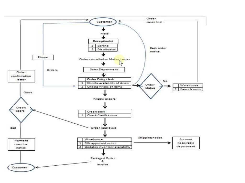 SOLVED: Texts: Use a software tool to create a sequence diagram for the "Order Payment" use case ...