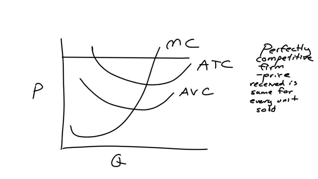 SOLVED: On the x and y axes, draw ATC, AVC, and MC curves and four ...