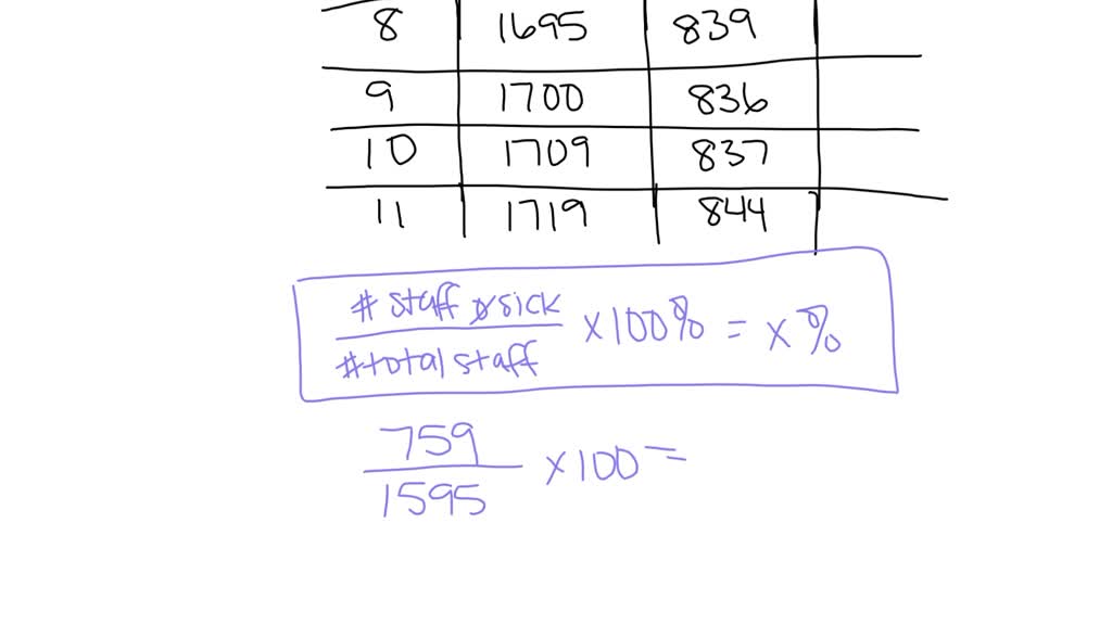 The table below shows an analysis of sick absence in an organisation ...