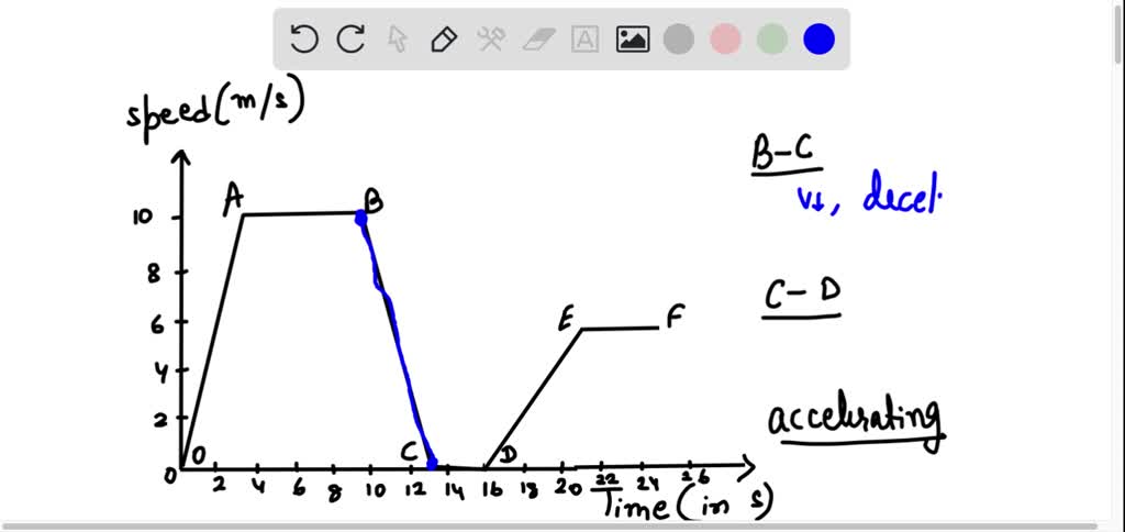 'The graph below shows how the speed of a bus change during part of a ...