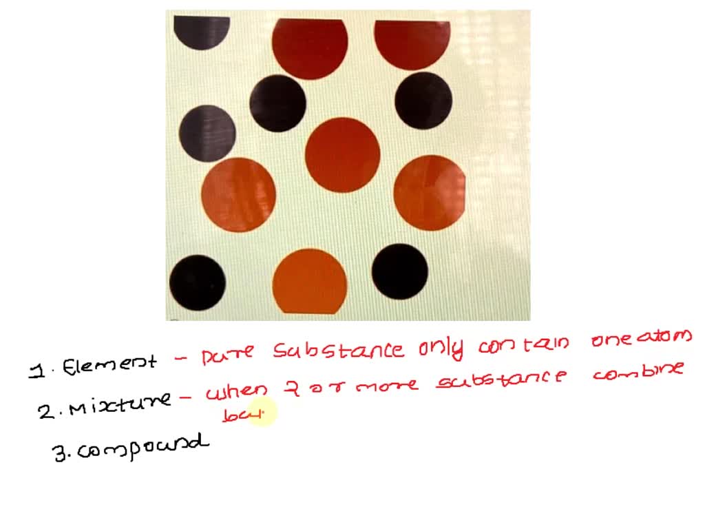 SOLVED: 'Given the particle diagram: Which type of matter is ...