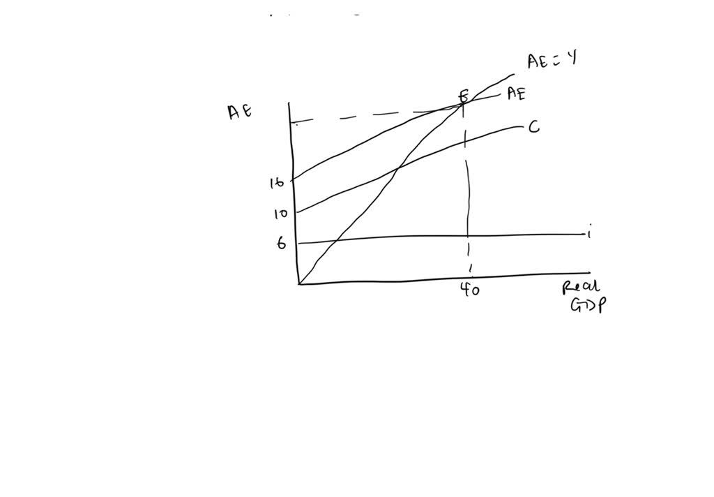 The diagram below shows the consumption schedule for a private closed ... The diagram below shows the consumption schedule for a private closed ...