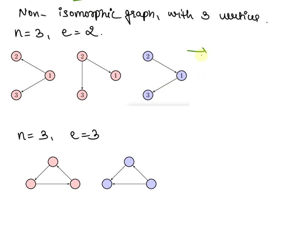 SOLVED: Please draw all non-isomorphic directed graphs with three vertices. SOLVED: Please draw all non-isomorphic directed graphs with three vertices.