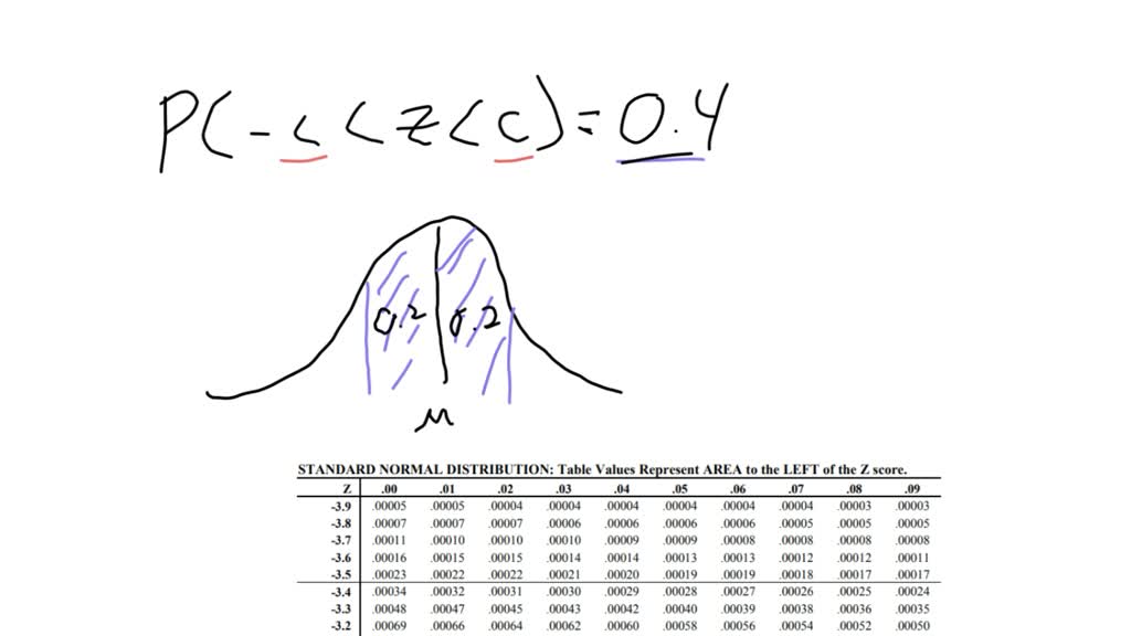 Sketch the region corresponding to the statement P(-c