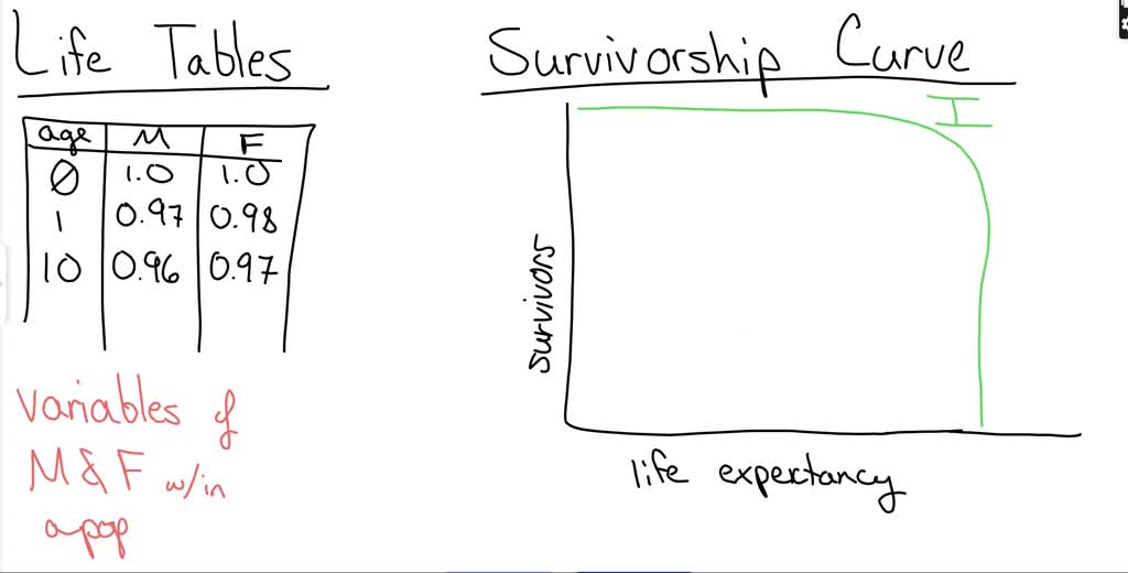 SOLVED: Draw two growth curves overlaid to show how they are different ...