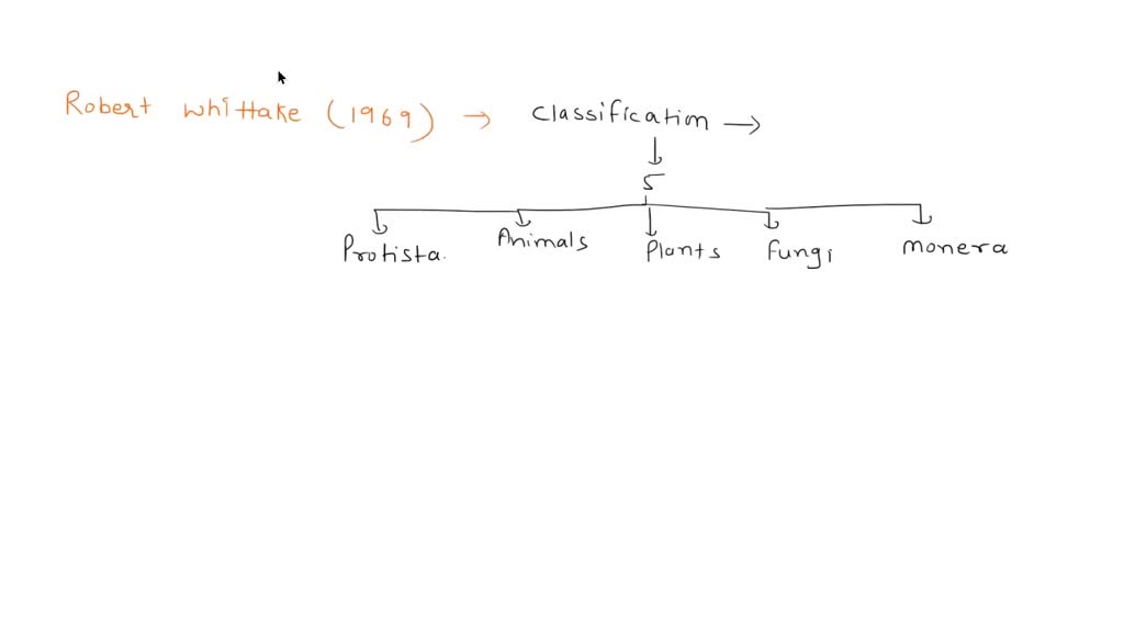 SOLVED: The classification system introduced by Robert Whittaker in ...