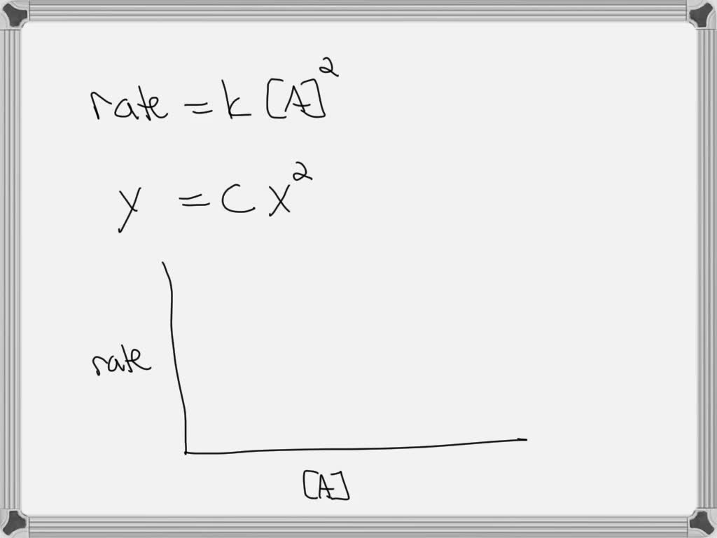 SOLVED: Question 21 (1 point) A student makes 'graph of initial rate vs ...