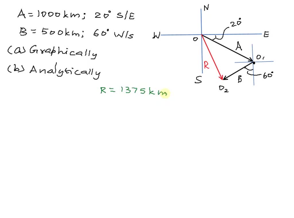 SOLVED: A plane flies heading in a direction 20o south of east for 1000 ...