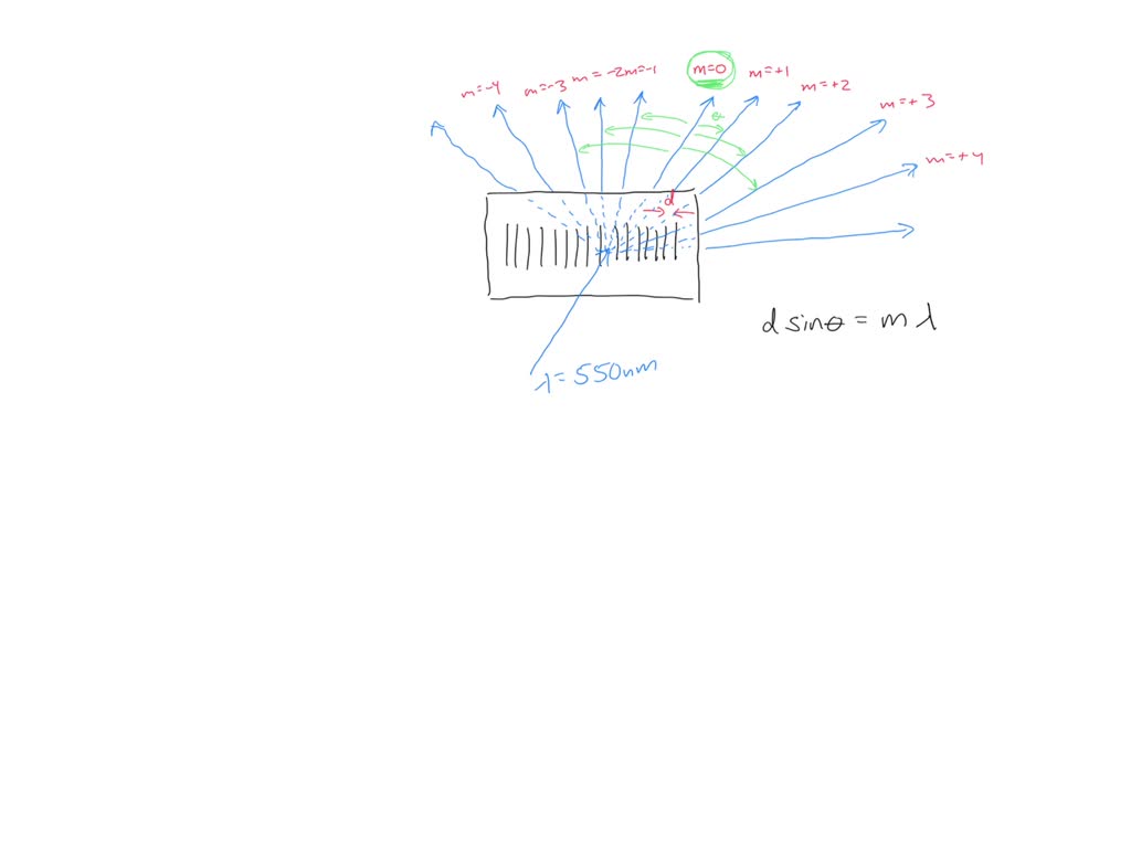 Solved If 550 Nm Light Is Incident Normally On A Diffraction Grating And Exactly 6 Lines Are