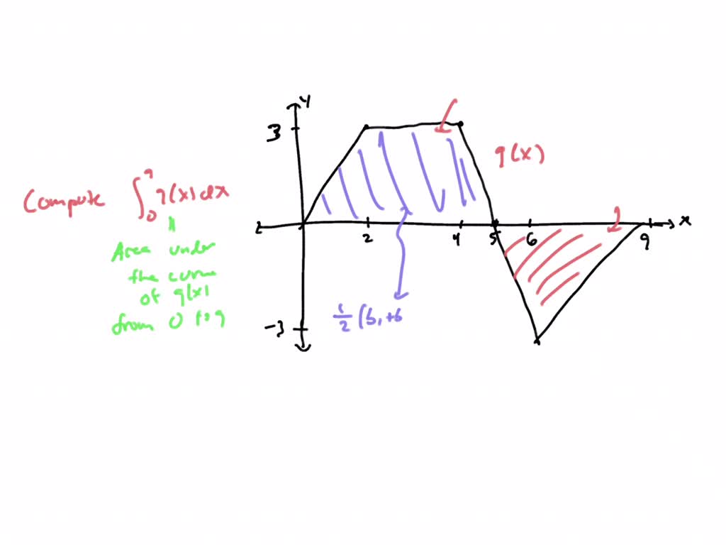 SOLVED: The graph of function g is shown What is the value of g(x)dx? Show all computations ...
