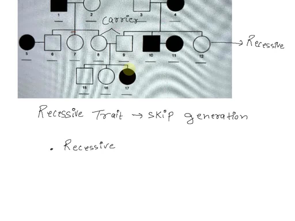 SOLVED: The pedigree below shows inheritance of a particular trait ...