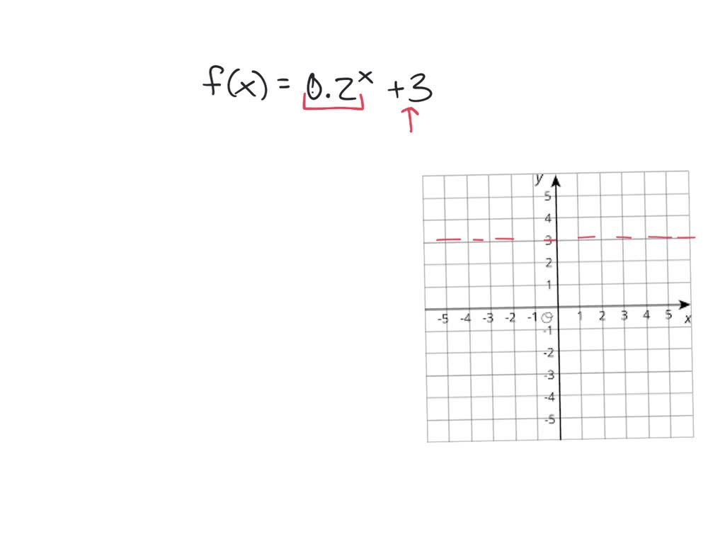 SOLVED: Which graph represents the function f(x) = 0.2x + 3? Which ...